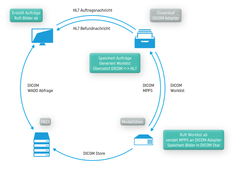 Ideal - Dicom Worklist Broker - Health Comm GmbH