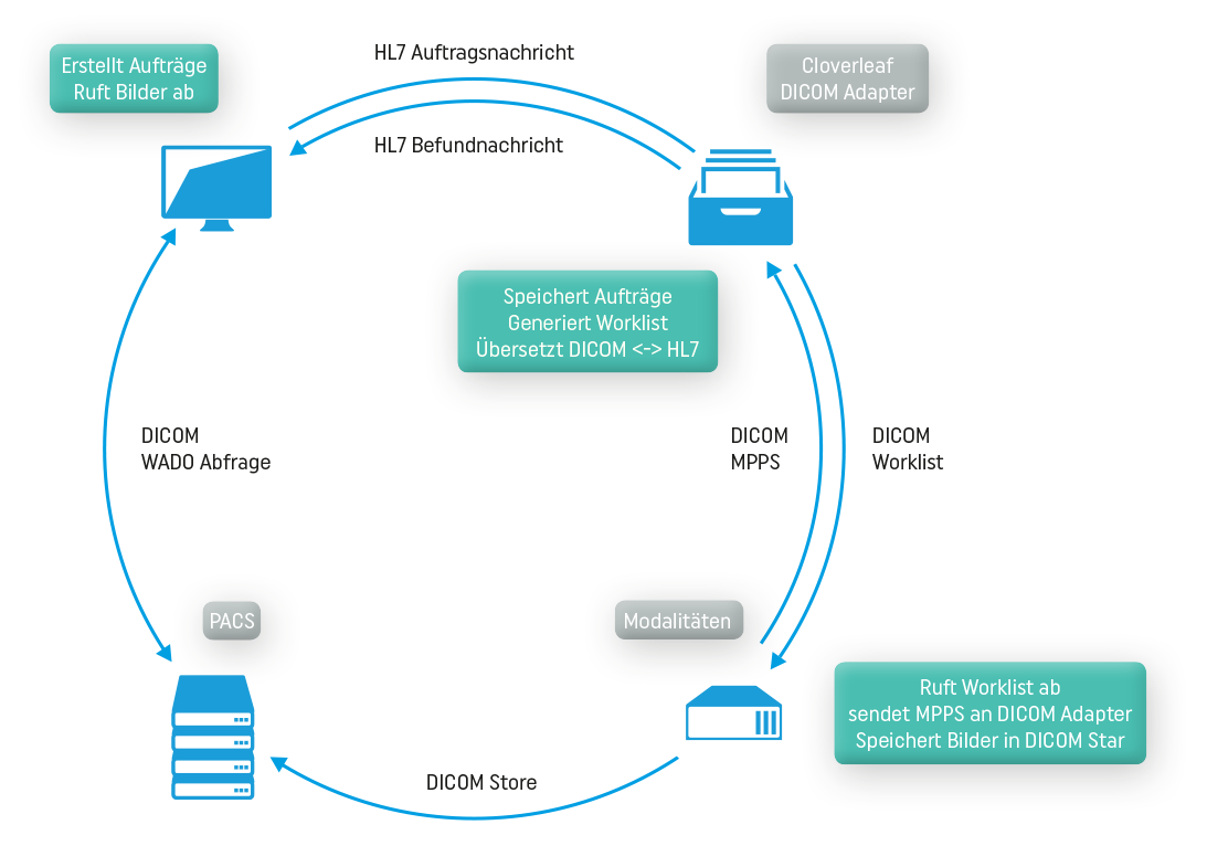 Ideal - Dicom Worklist Broker - Health Comm GmbH